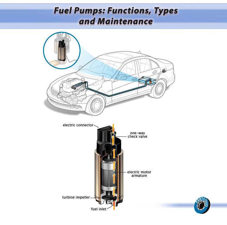 Understanding Car Fuel Pumps: Functions, Types, and Maintenance | Fuel ...